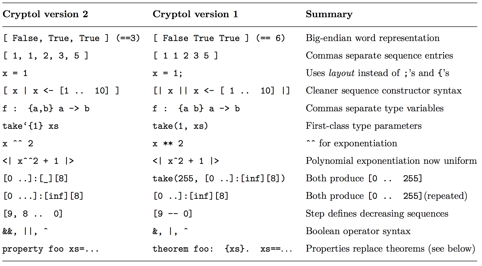 Cryptol - Version2Changes